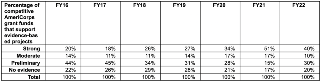 AmeriCorps - Results for America 2022